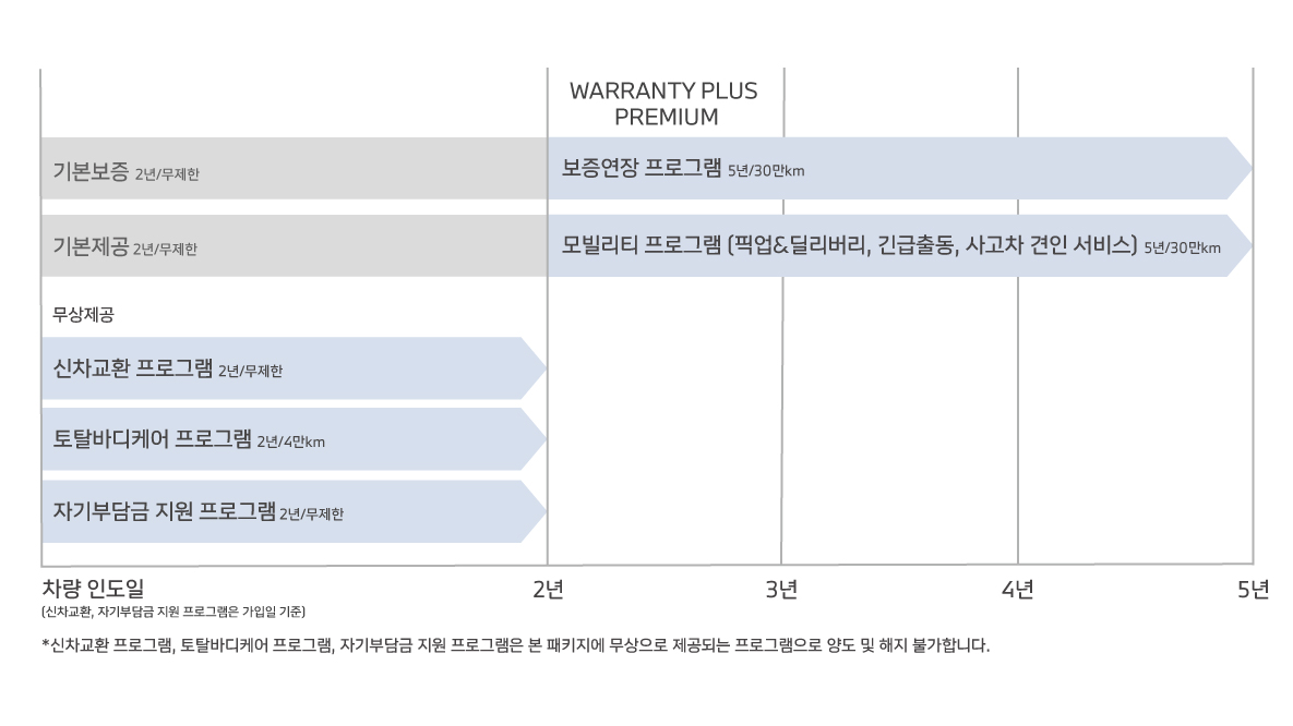 BMW Warranty Plus Premium